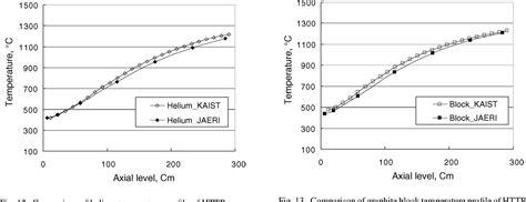 Figure 12 From Development Of A Thermal Hydraulic Analysis Code For Gas Cooled Reactors With