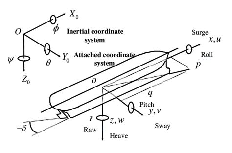 Reference Coordinate System Download Scientific Diagram