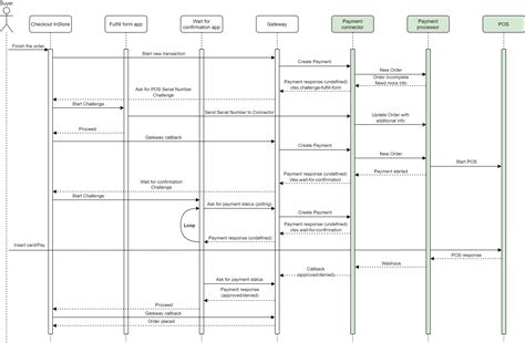 Payment Provider Protocol For Point Of Sale POS VTEX Sales App