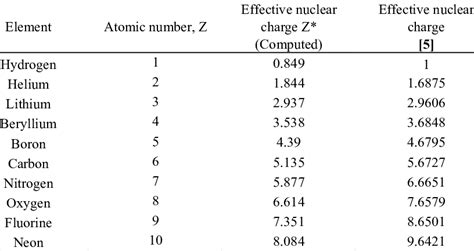 Periodic Table Effective Nuclear Charge
