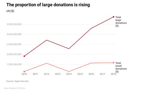 The Scale Of Us Election Spending Explained In Five Graphs The Corner