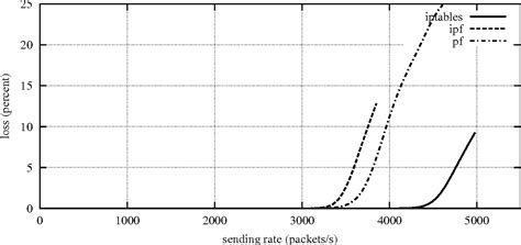 Figure 4 From Design And Performance Of The Openbsd Stateful Packet Filter Pf Semantic Scholar