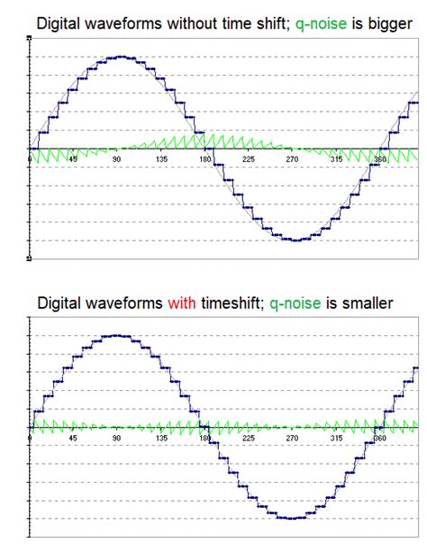 Dac How Can The Quantization Noise Of An ADC Be Measured Using The Digital Output