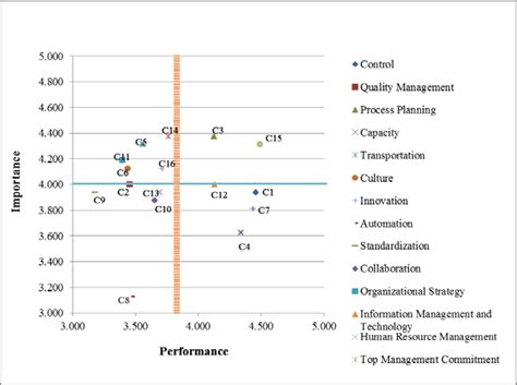 Quadrant Model For Csfs In Rl Based On Importance Performance Analysis
