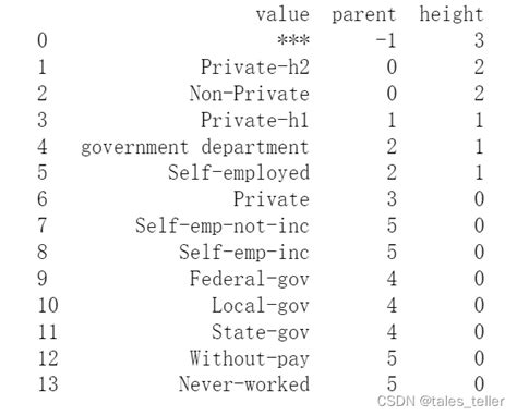 对数据集进行k匿名（k anonymity）处理（python）——以adult数据集为例 csdn博客