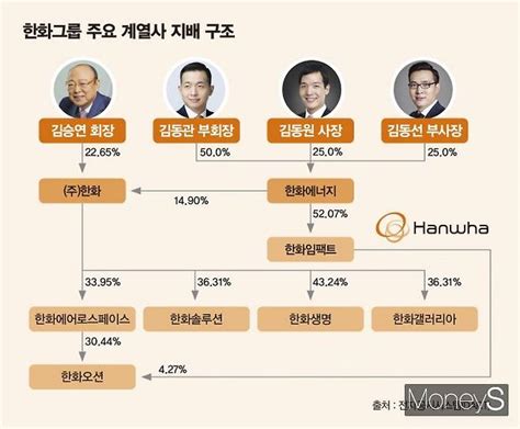 한화그룹 계열 분리 본격화… 승계 열쇠 한화임팩트 주목