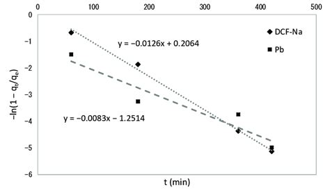 Film Diffusion Plot For The Simultaneous Sorption Process Download Film Diffusion Plot For The Simultaneous Sorption Process Download
