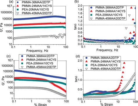 Frequency Sweep Data A And B And Strain Sweep Data C And D For