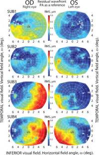 Residual Wavefront For 6 Mm Pupil Diameter Of All Eyes Across Field