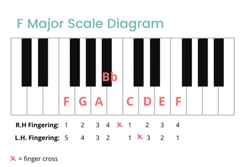 F Major Scale On The Piano Notes Fingerings And More