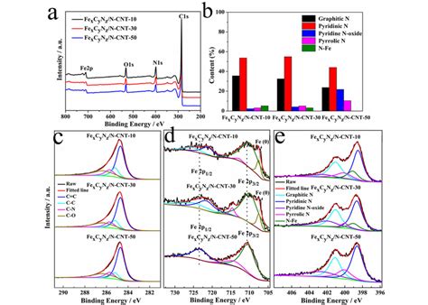 A Xps Survey Spectra B D Corresponding High‐resolution Fitting