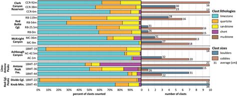 Percentage Component Bar Chart Of Conglomerate Clast Compositions Bar