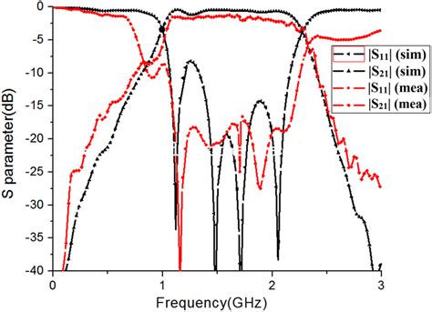 The Simulated And Measured S‐parameters Of Bandpass Filter Sspps Download Scientific Diagram