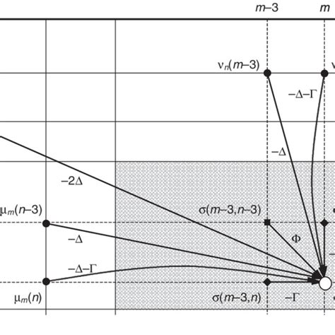 the dynamic programming graph axes positions in sequences s and t