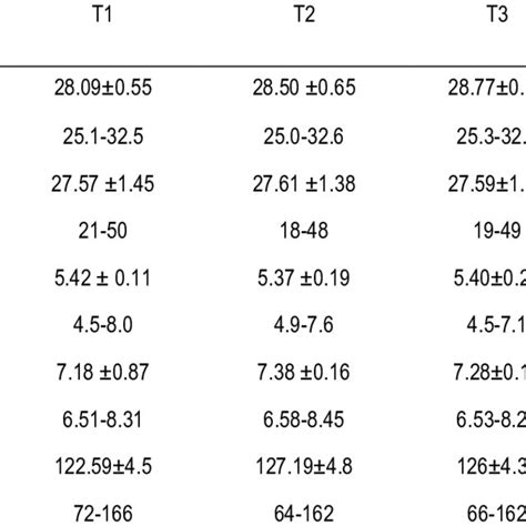 mean ±se with minimum maximum values of water quality parameters as