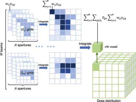 Figure 2 From Efficient Direct Aperture Optimization Via Evolutionary Computation With