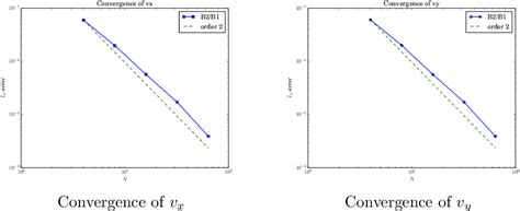 Figure 3 From Multidimensional Staggered Grid Residual Distribution Scheme For Lagrangian