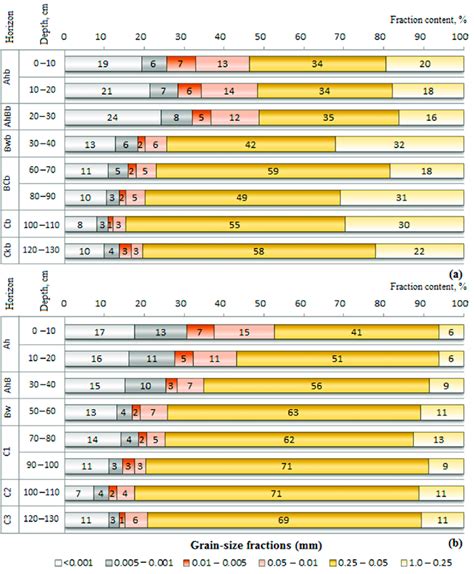 The Granulometry Of The Surface Soil A And The Buried Soil B