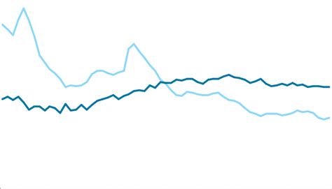 Figure A434 Crude Fertility Rate And Crude Mortality Rate Per 1000