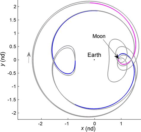 Two Dimensional Heteroclinic And Homoclinic Connections Between 12 And Download Scientific