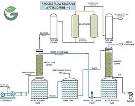 Fully Automatic Water Scrubber Type Biogas Purification System At