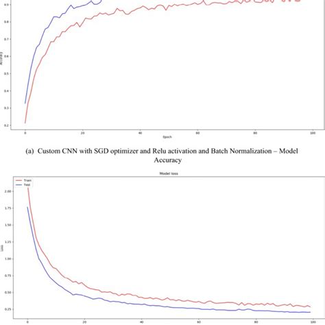 Training And Validation Performance Curves For Custom Cnn Model With Download Scientific