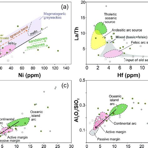 Representative Major And Trace Element Variation Plots With Different