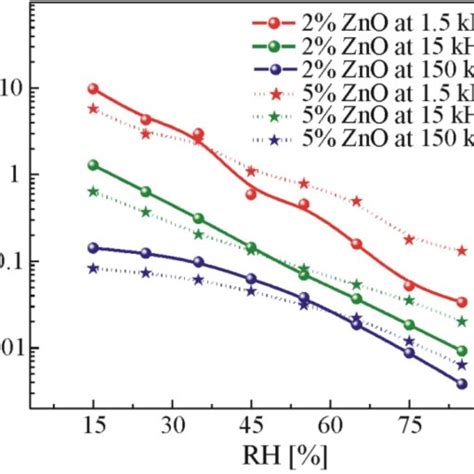 Dependence Of The Impedance Of Ltno Ceramics With 2 Wt And 5 Wt Zno Download Scientific