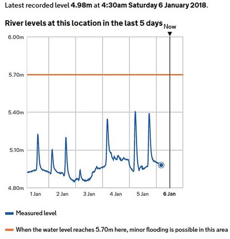Flood Warning Process For Thames Ditton Residents Association