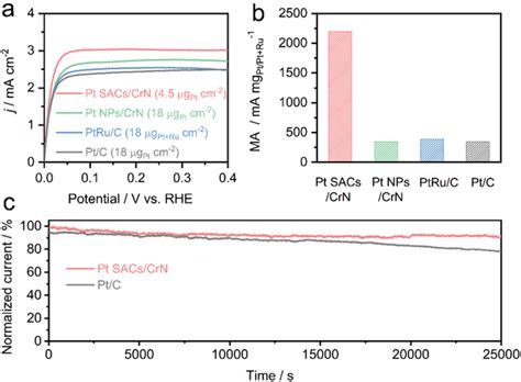 A Hor Polarization Curves In An H2‐saturated 01 M Hclo4 Solution With