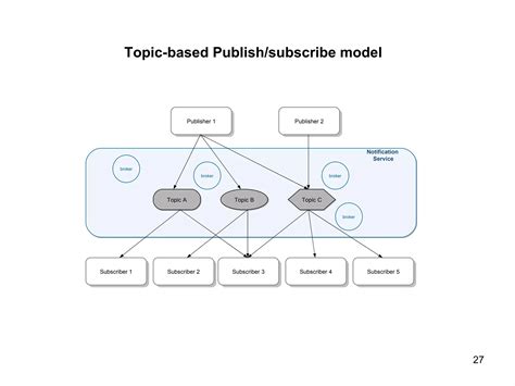 web service architecture for e learning ppt