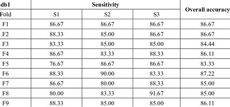 Performance Analysis Of Using Other Wavelets Download Scientific Diagram