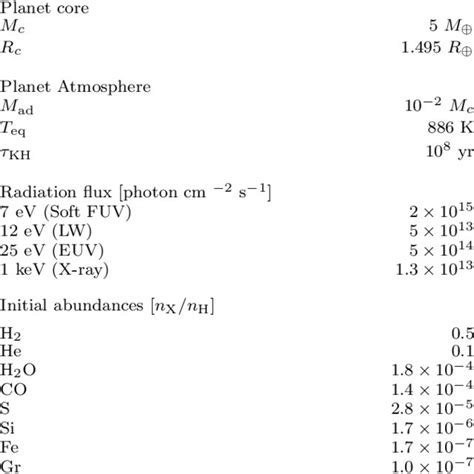 Properties Of The Fiducial Model Download Table