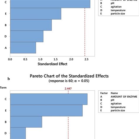 Pareto Chart By Analyzing Reducing Sugars By A Dns Method In Download Scientific Diagram