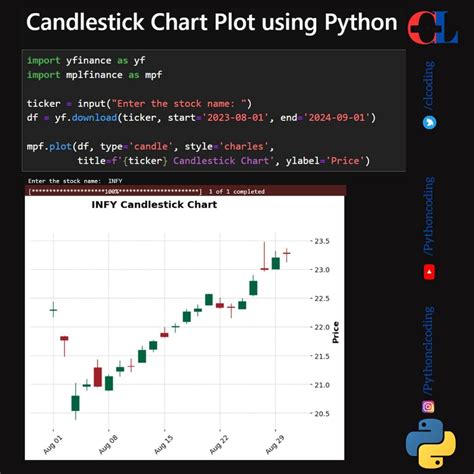 Python Coding On Instagram Candlestick Chart Plot Using Python