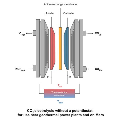 Thermoelectric Co2rr Electrolysis Device