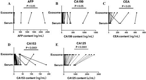 Serum And Exosomal Afp Ca199 Cea Ca125 And Ca153 Levels Of The