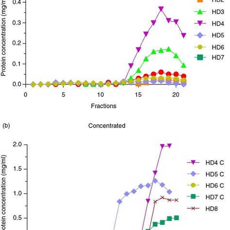 Bradford Assay Vs Elisa Fernando Has Wells
