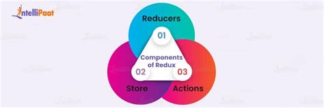 React Redux The Complete Guide For 2025