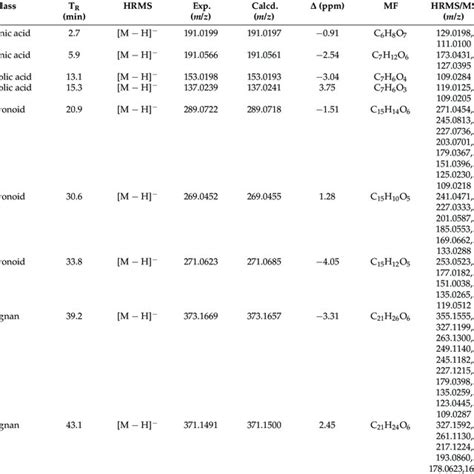 Lc Hrmsms Profile Of Nutmeg Extracts Download Scientific Diagram