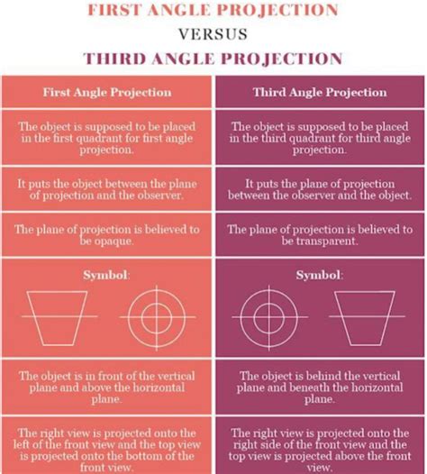 First Angle Vs Third Angle Projection Engineering Drawing Essentials