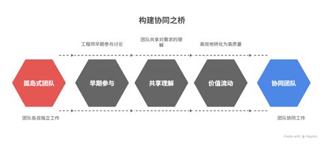 如何对接用户需求与产品开发 Pingcode智库