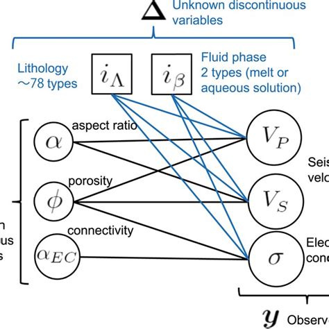 Graphical Sketch Of The Forward Model For Geophysical Observational