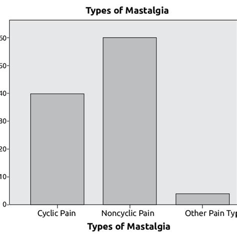 Percentage Rates Of Mastalgia Severity Download Scientific Diagram