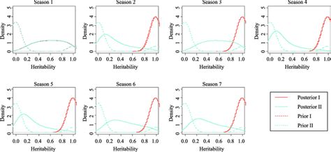 Marginal Posterior Densities And Prior Densities Of The Heritability Of