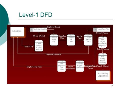 Exploring Data Flow Diagram Level 0 1 And 2 With Real Life Examples