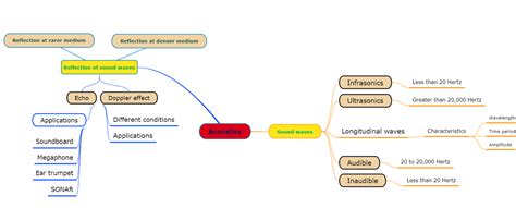 Mind Map — Lesson Science State Board Class 10 Mind Map — Lesson Science State Board Class 10