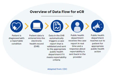 Electronic Case Reporting Ecr Texas Dshs