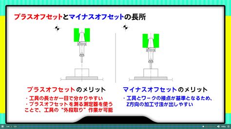 【videfit Review】工具長のプラスオフセットとマイナスオフセットとは？ ものづくりmagazine By Techtrage