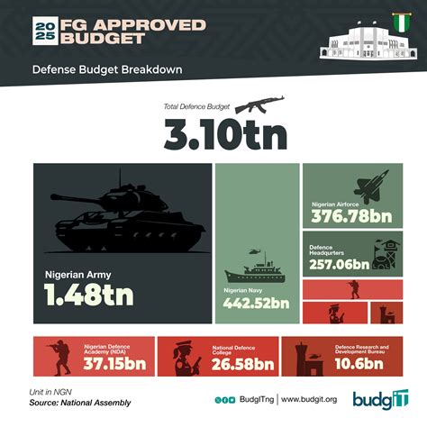 2025 Defense Budget Breakdown The Budgit Foundation Nigeria Budget